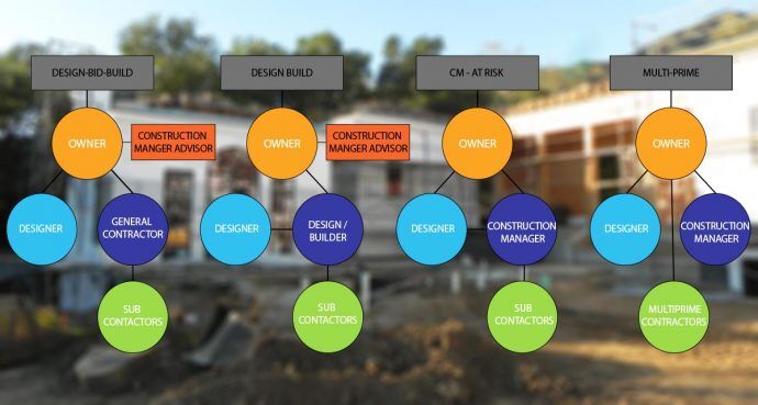 Which Delivery Method is Most Appropriate for Your Construction Project?